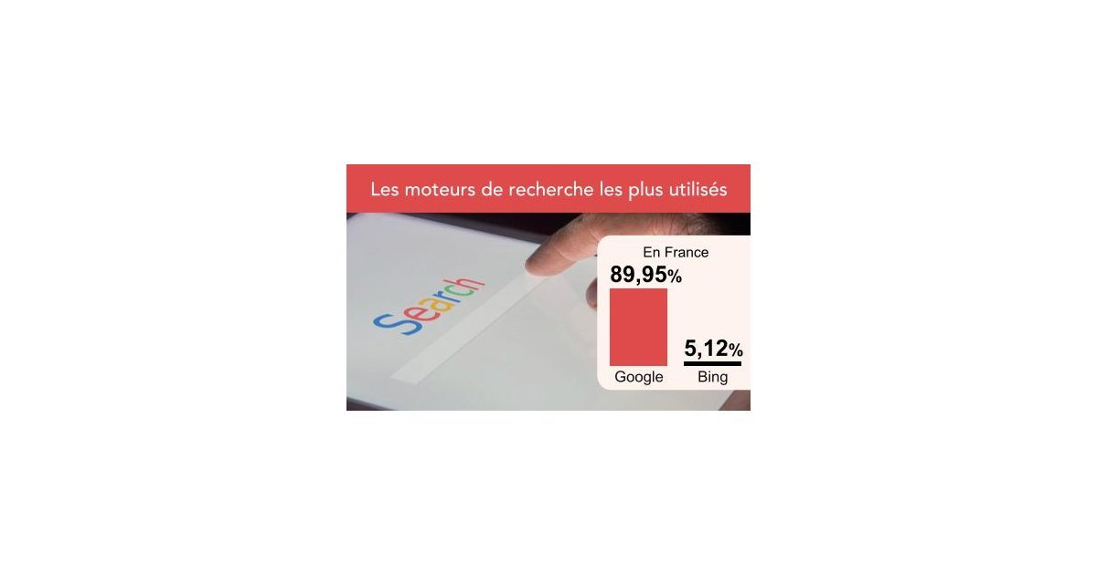Quels sont moteurs de recherche les plus utilisés en France ? - La ...